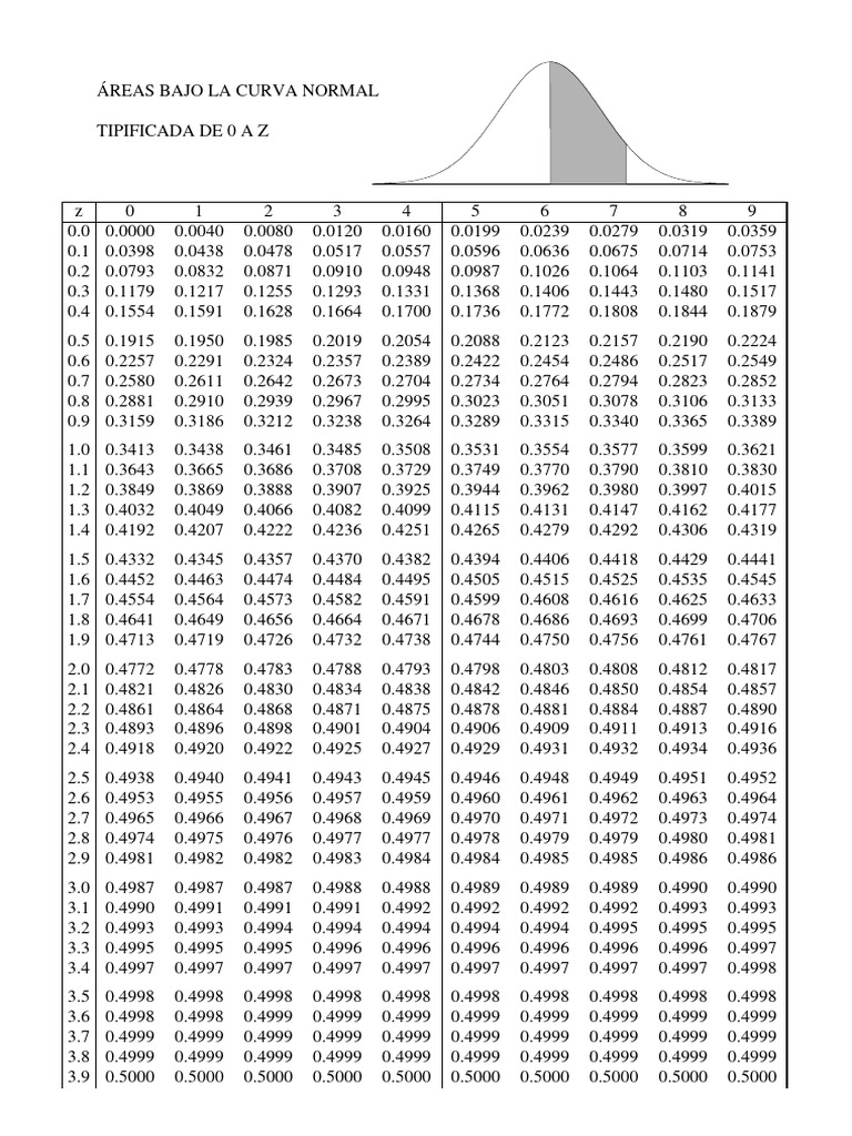 Tabla de Distribucion Normal de Probabilidad | PDF