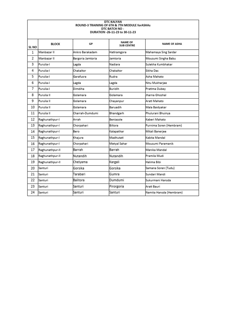 Name List of Ashas - Batch No. - 78 | PDF