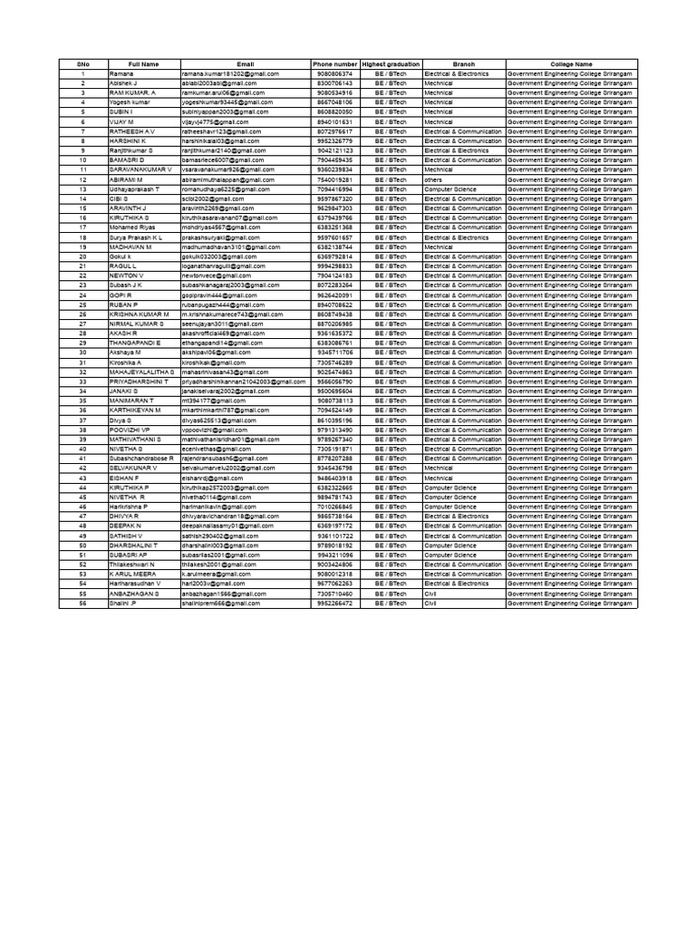 TAP Academy - CSR - 2024 Batch (Responses) - TN - Sheet14 | PDF ...