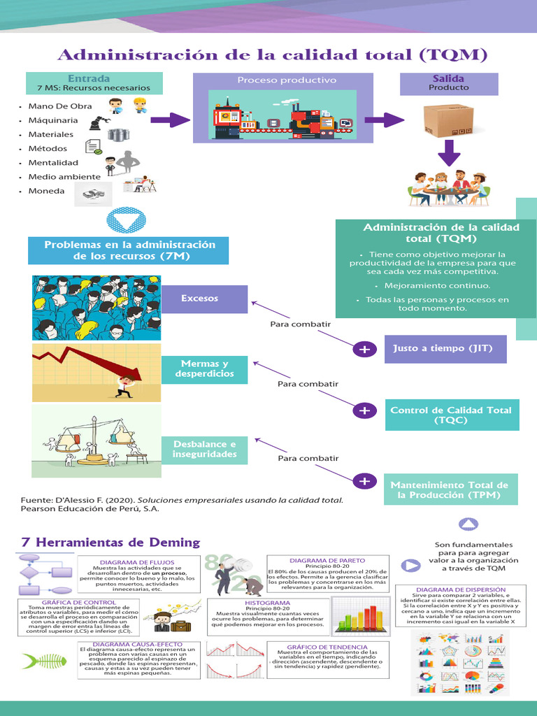Infografía L Adminsitración de La Calidad Total | PDF | Lean ...