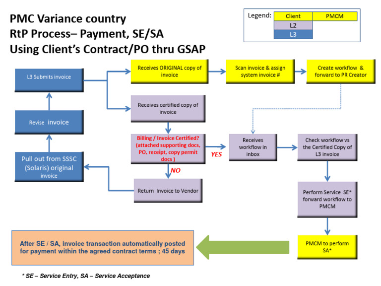 Requisition To Pay Process MAP RTP | PDF