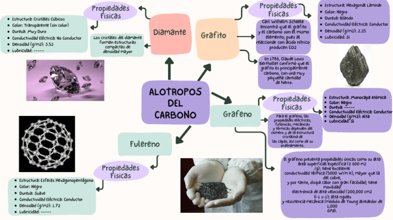 Mapa Mental Alotropos Del Carbono | PDF | Carbón | Grafito