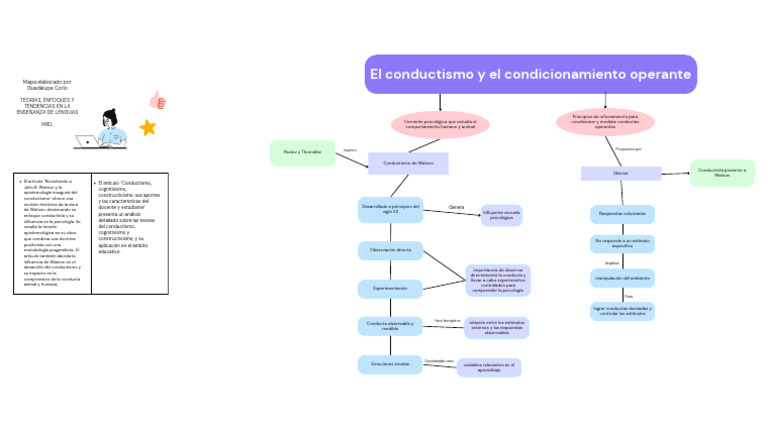 Mapa Conceptual Del Conductismo | PDF | Behaviorismo | Sicología