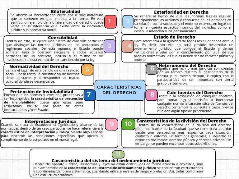 Mapa Conceptual Sobre Introducción Al Estudio Del Derecho | PDF | Estado (política) | Justicia