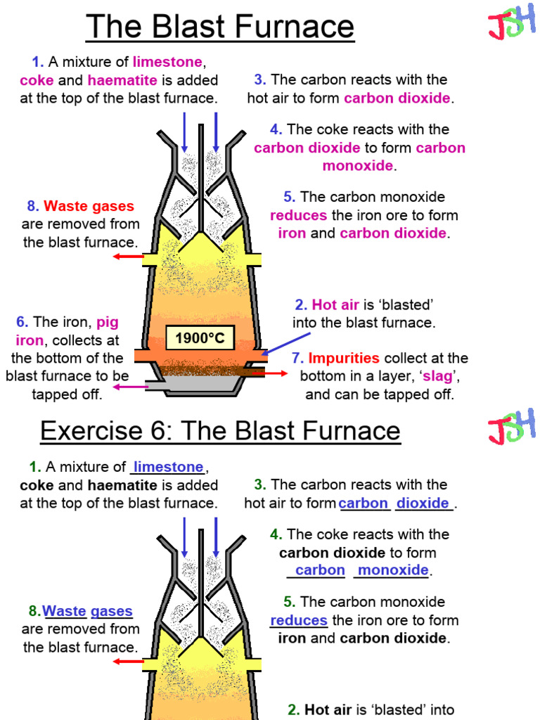 1a BLAST - FURNACE, Materi Material Teknik | PDF | Science ...
