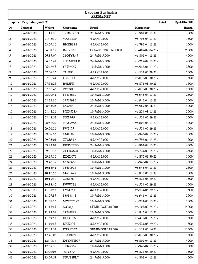 Mikhmon Arkha - Net Bulan Juni | PDF | Science & Mathematics | Technology & Engineering