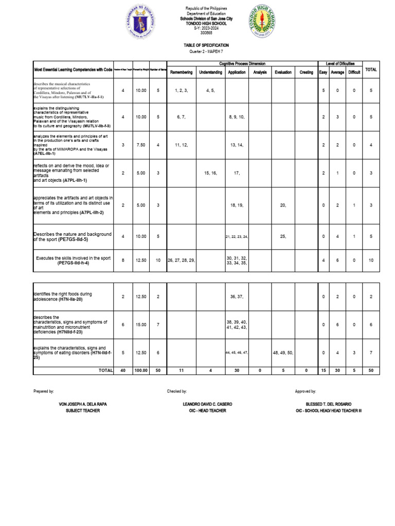 MAPEH-TOS-Revised 2024 | PDF | Artifact (Archaeology) | Micronutrient