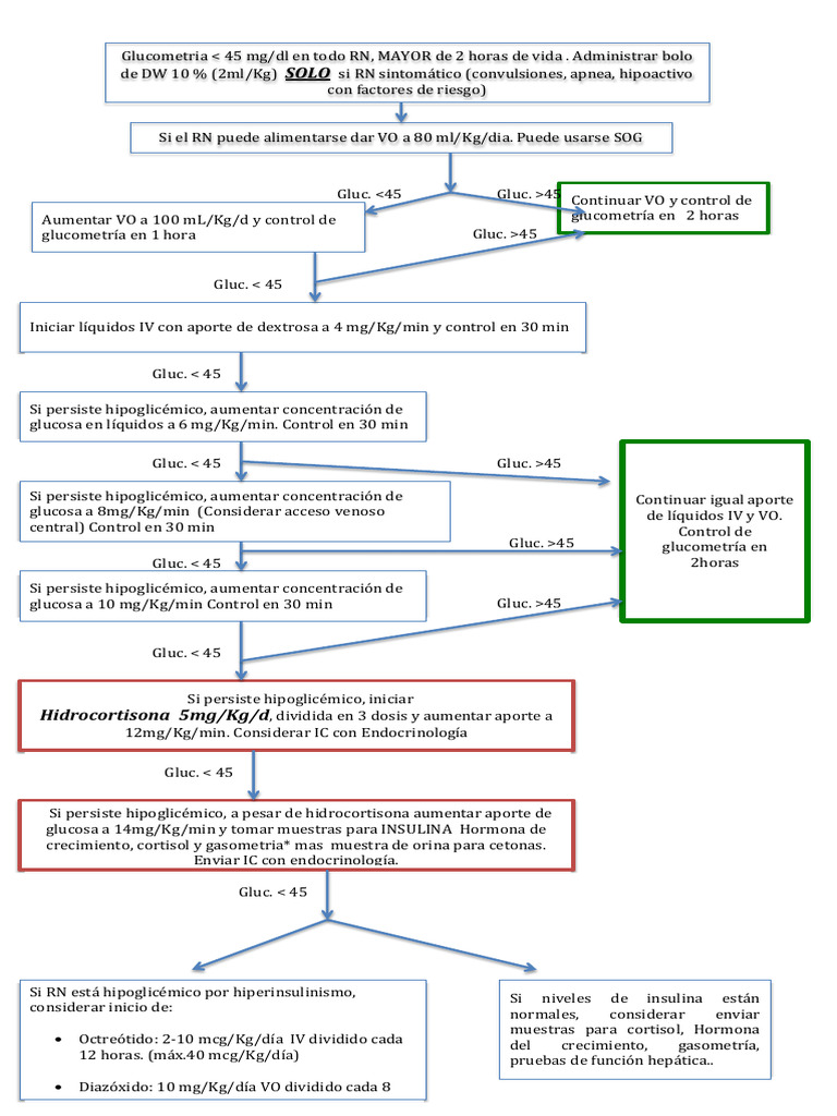 Flujograma Protocolo Hipoglicemia-1 | PDF | Medicina CLINICA | Especialidades Medicas
