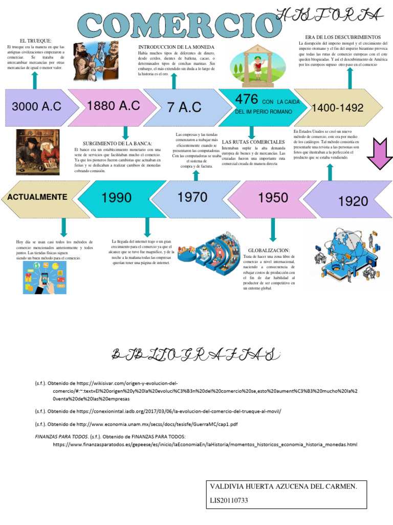 HISToria Del COMERCIO | Descargar gratis PDF | Comercio | Sector privado