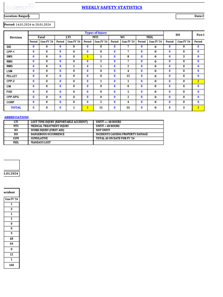 Weekly Safety Statistics (14.01.24 - 20.01.2024) | PDF