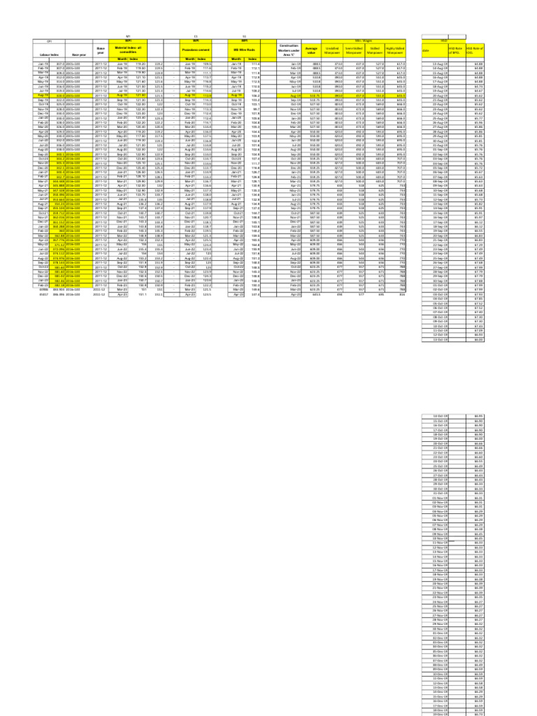 Civil - WPI Cpi | PDF