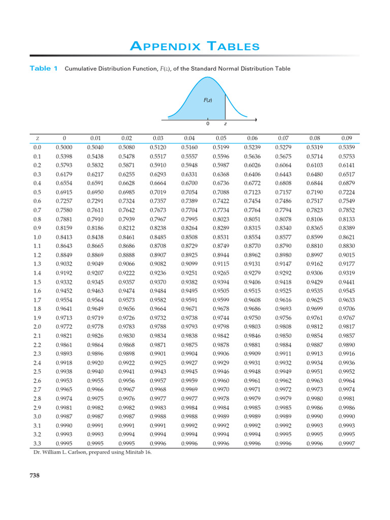 Tabla Normal Standard - Estadística para Las Ciencias Sociales | PDF ...