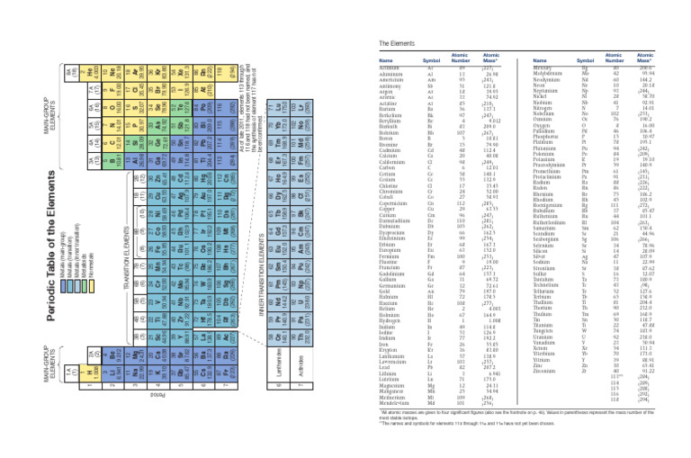 Periodic Table - Periodieke Tabel | PDF | Metals | Atomic Physics