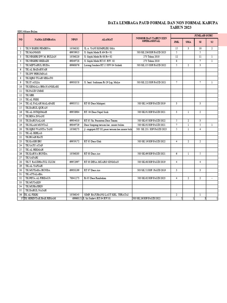 Data Lembaga Paud Formal Kec. Muara Bulian Baru 1 | PDF