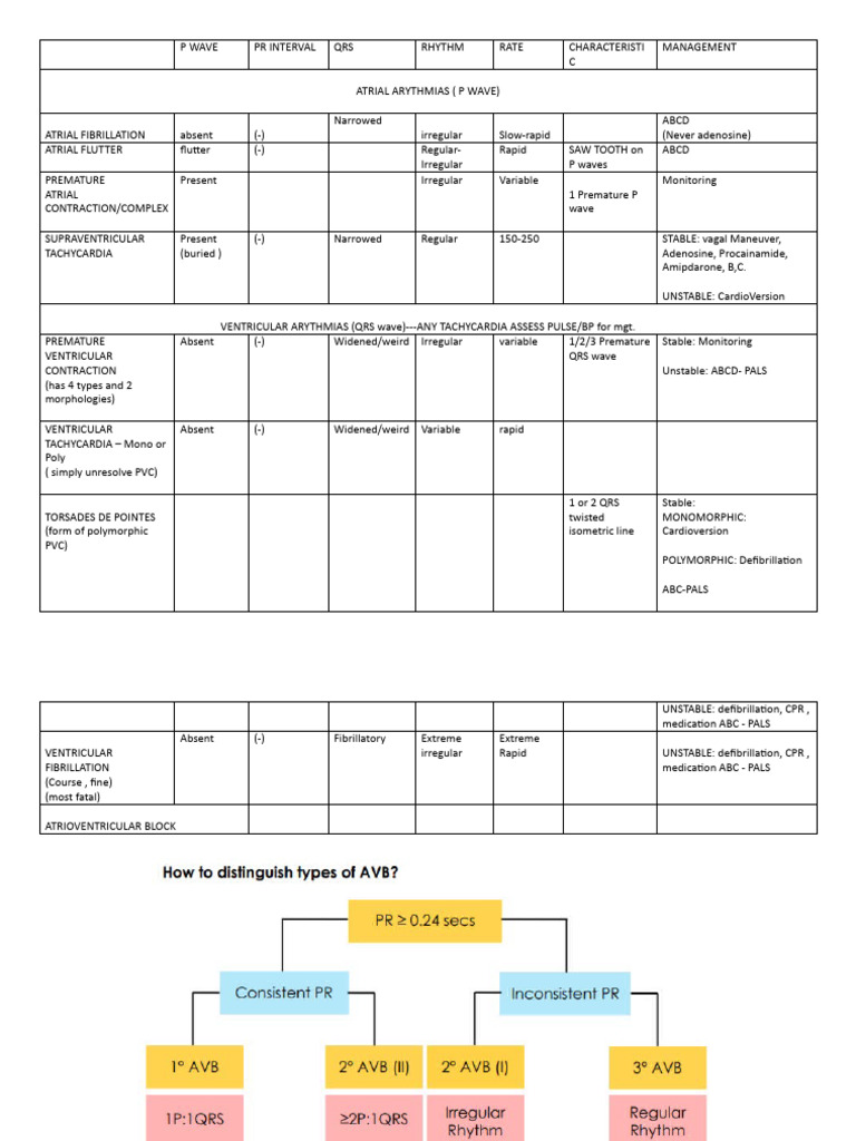 Ecg Summary | PDF | Cardiovascular Physiology | Cardiac Electrophysiology