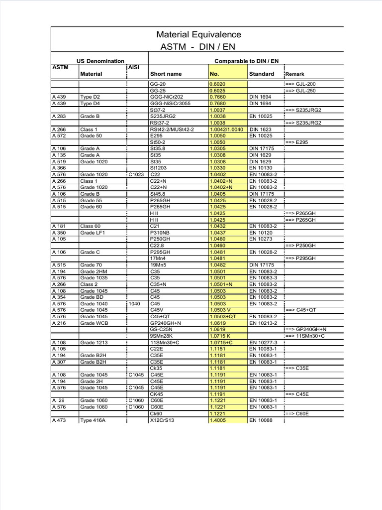 Dokumen ASTM DIN AISI en Equivalent Table | PDF