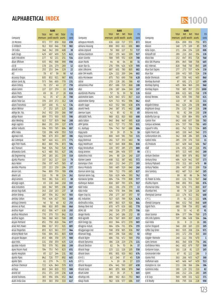 Alphabet Index Final 9x | PDF | Economy Of India | Companies