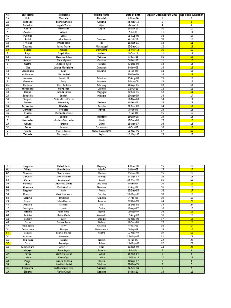 2023-R-Pept-List of Examinees | PDF