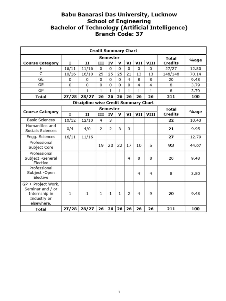 B.Tech AI Curriculum Overview - BBDU Lucknow | PDF | Artificial ...
