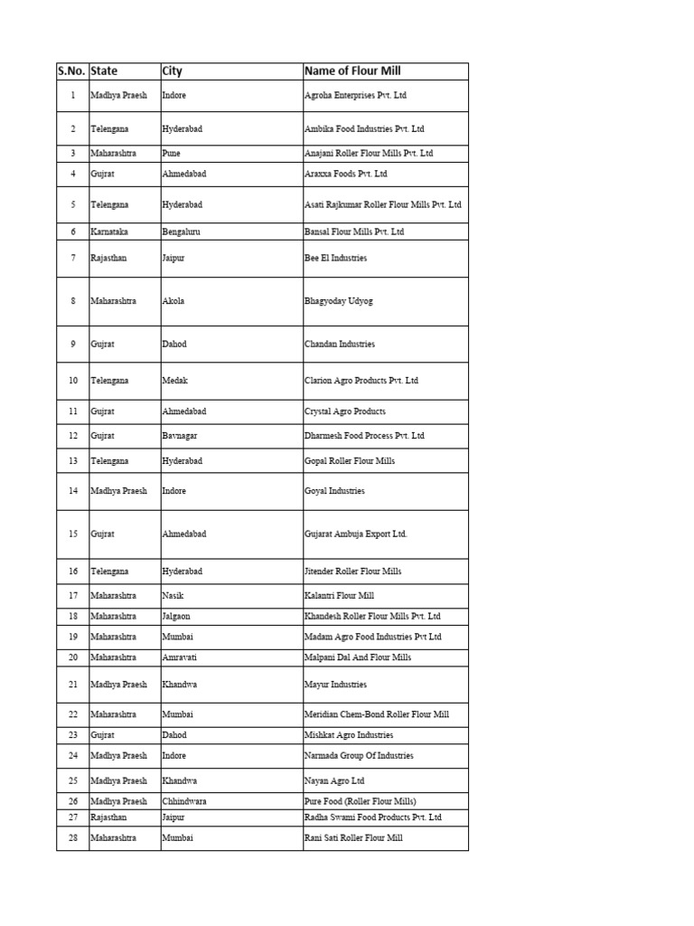 Flour Millers Directory | PDF | Gujarat | Flour