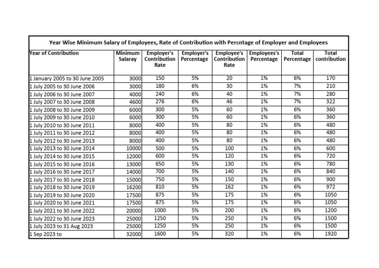 Table of Contribution Rate 2006to2023 | PDF | Salary | Expense