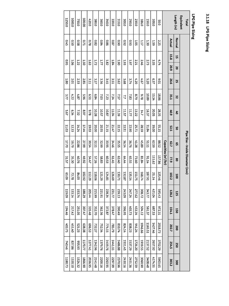 Lpg Pipe Sizing | PDF