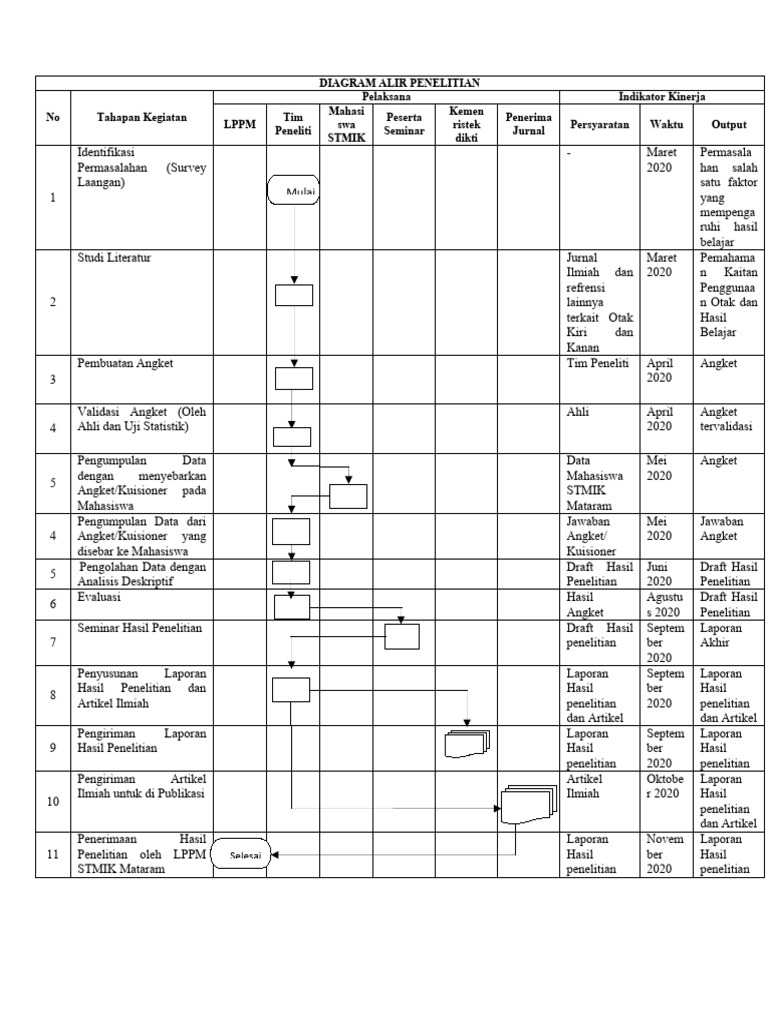 Cara Membuat Diagram Alir Penelitian | PDF