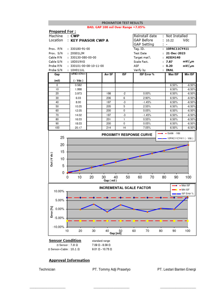 Proximitor Test Resport LBE4 CompareCWP A | PDF
