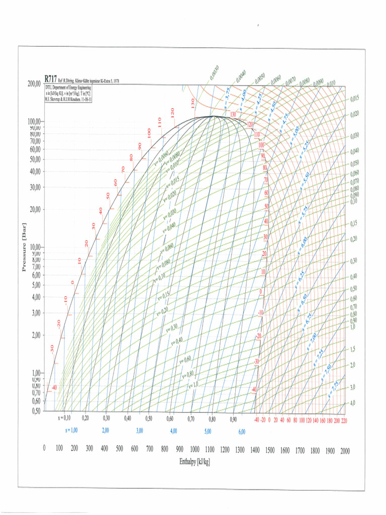 R717 - H, Log-P | PDF