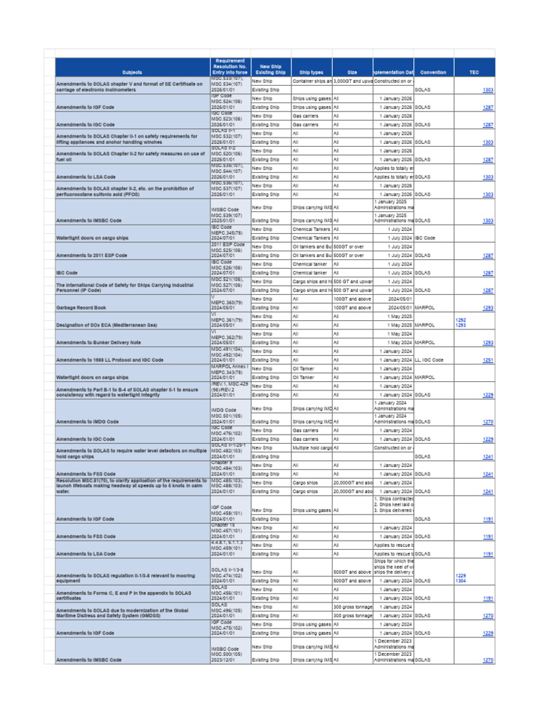 IMO Res. Int Force | PDF | Ships | Oil Tanker