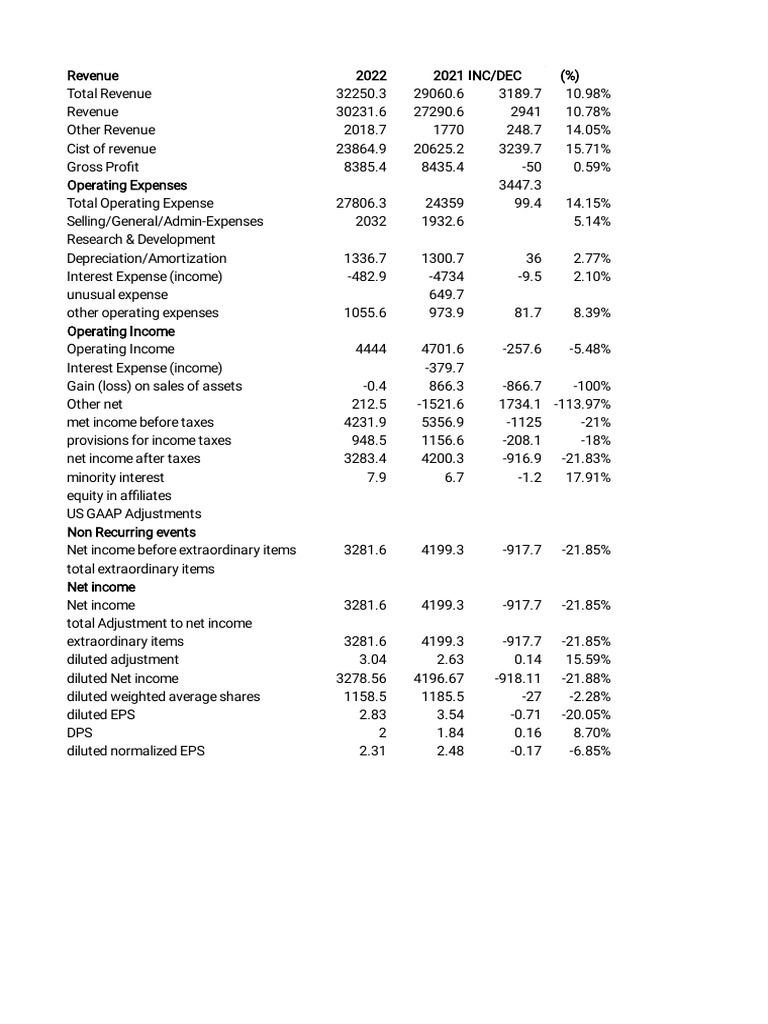Income Statement (Horizontal Analysis) | PDF | Net Income | Revenue