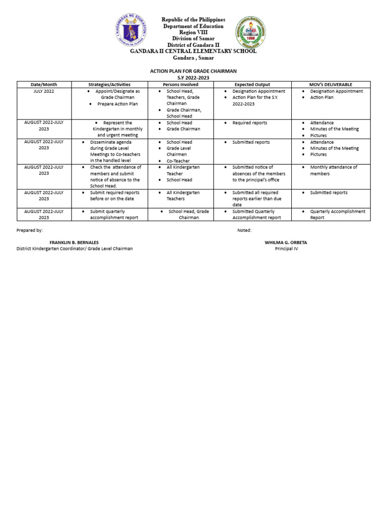 Action Plan for Grade Chairman S.Y. 2022-2023 | PDF | Childhood ...