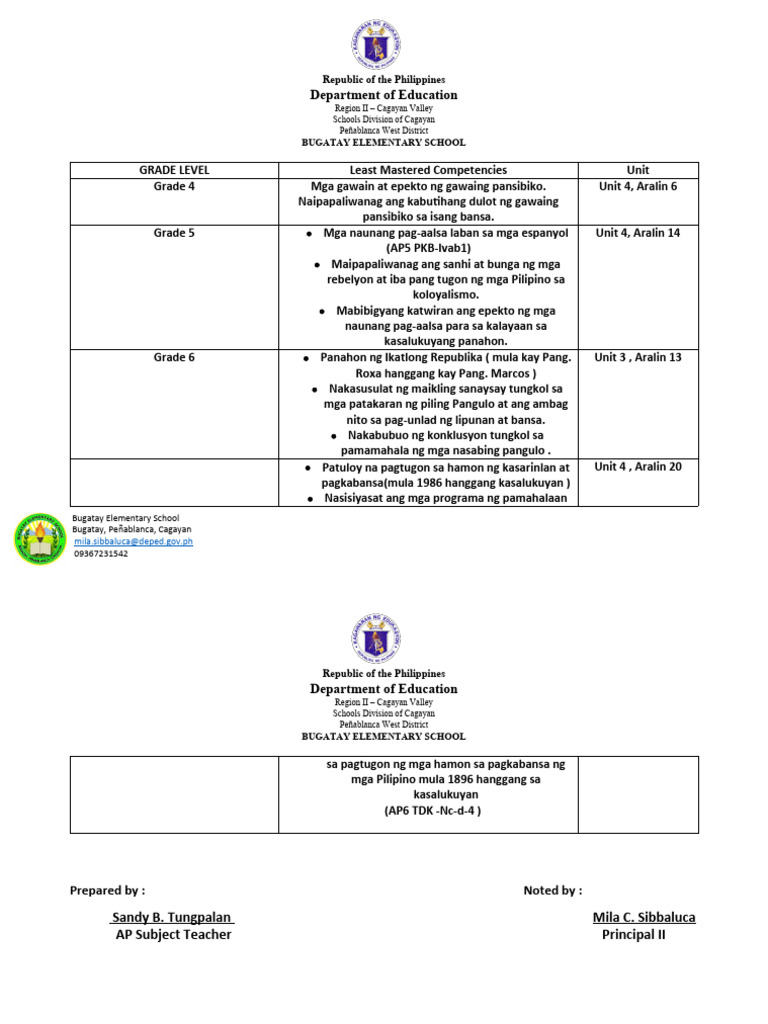 Least Mastered Competencies in AP Grades 4-6 | PDF