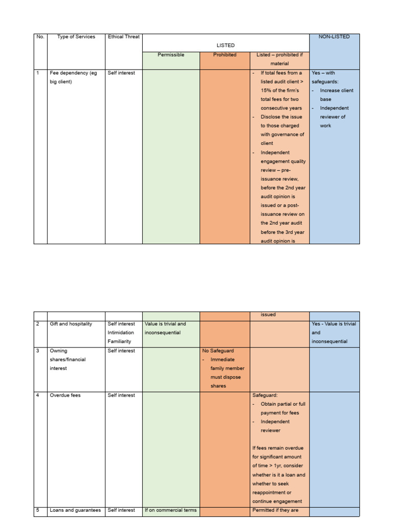 Advanced Audit and Assurance Ethics | PDF | Audit | Interest