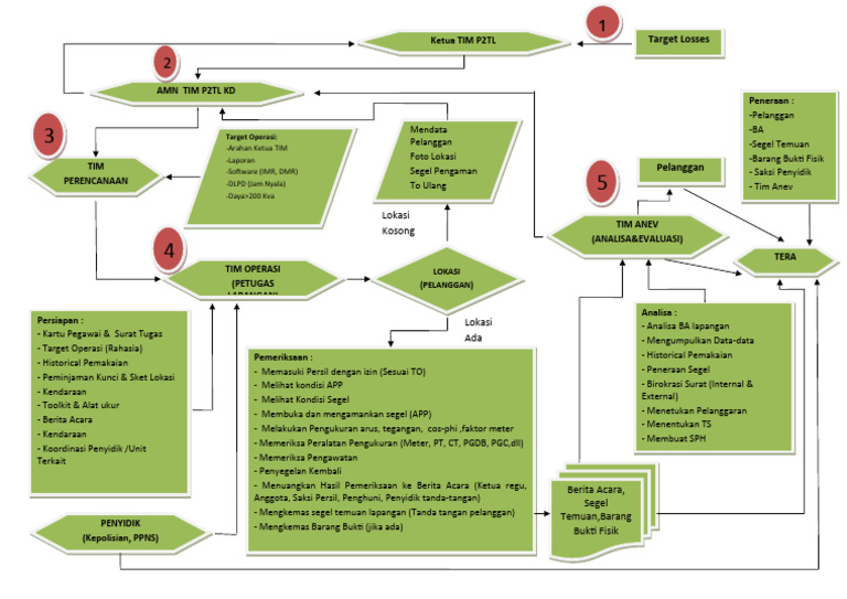 Konsep Flowchart Lengkap P2Tl KD | PDF
