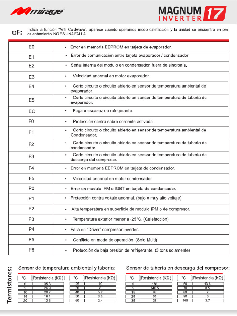 Listado Codigos de Errores | PDF