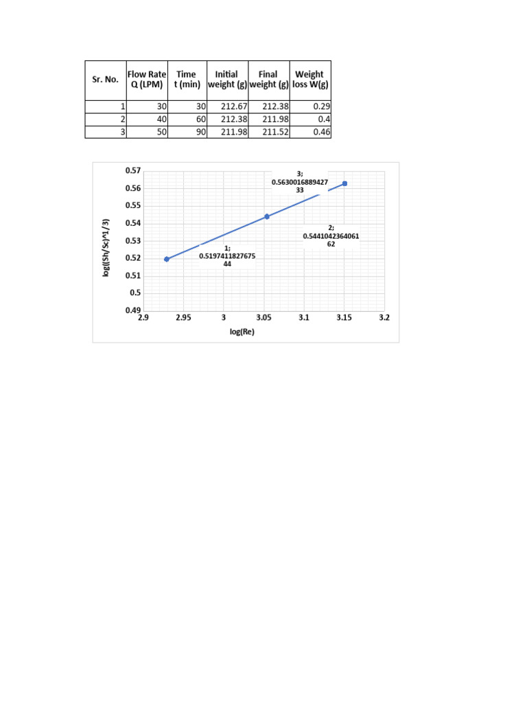 Solid in Air Diffusion | PDF | Mole (Unit) | Diffusion