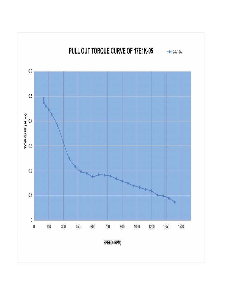 17E1K-05 Torque Curve | PDF
