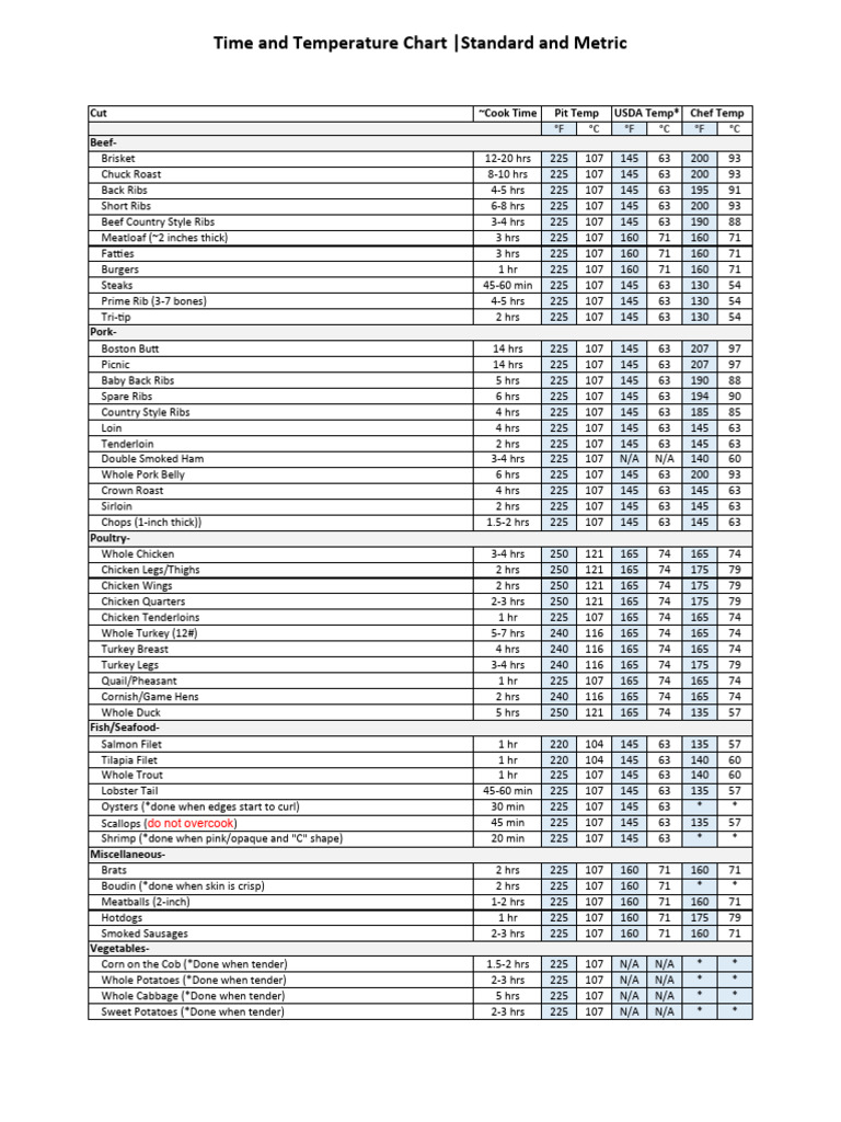Time Temperature Chart | PDF | North American Cuisine | Meat