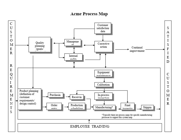 App-A - Acme-Process-Map | PDF | Business | Systems Engineering