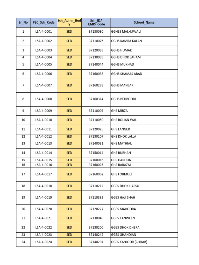 District Wise List of LSA Sampled Schools 2023-1 | PDF