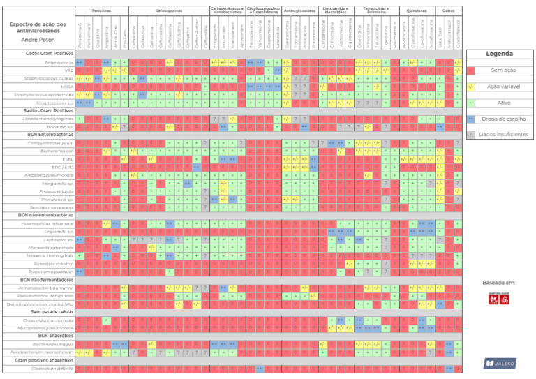 Tabela ATB.pdf | PDF | Immunology | Bacteria