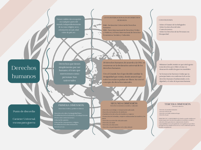 Derechos Humanos Cuadro Sinóptico | PDF | Derechos humanos | Derechos