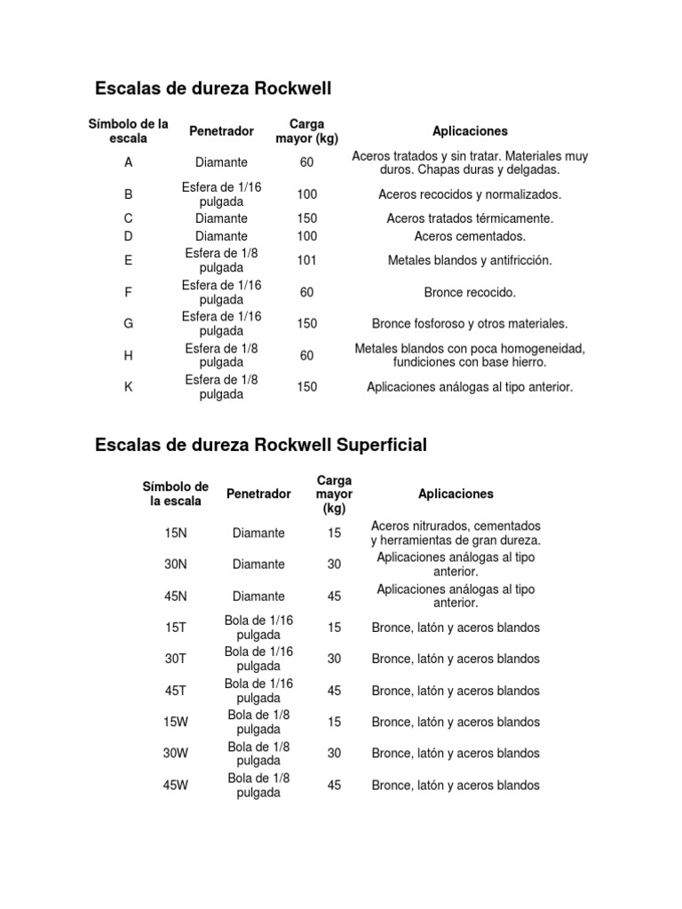 Escalas de Dureza Rockwell