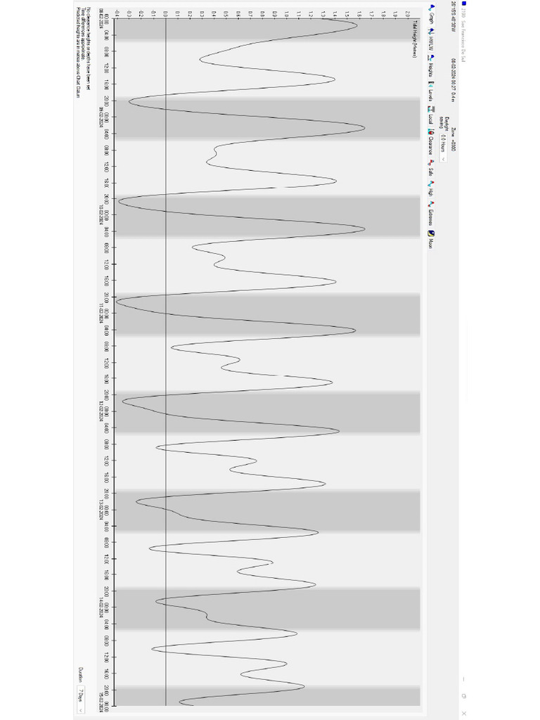 Seven Day Tidal Graph of Bingabatunga Bay | PDF
