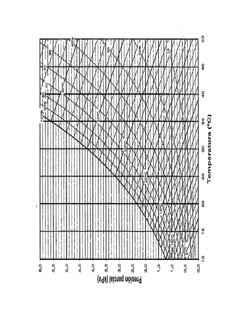 Diagrama Psicrometrico | PDF