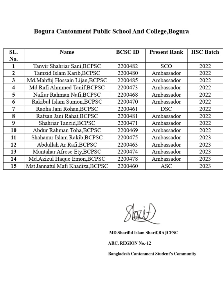 Region-12 HSC 2022 and 2023 Member List | PDF