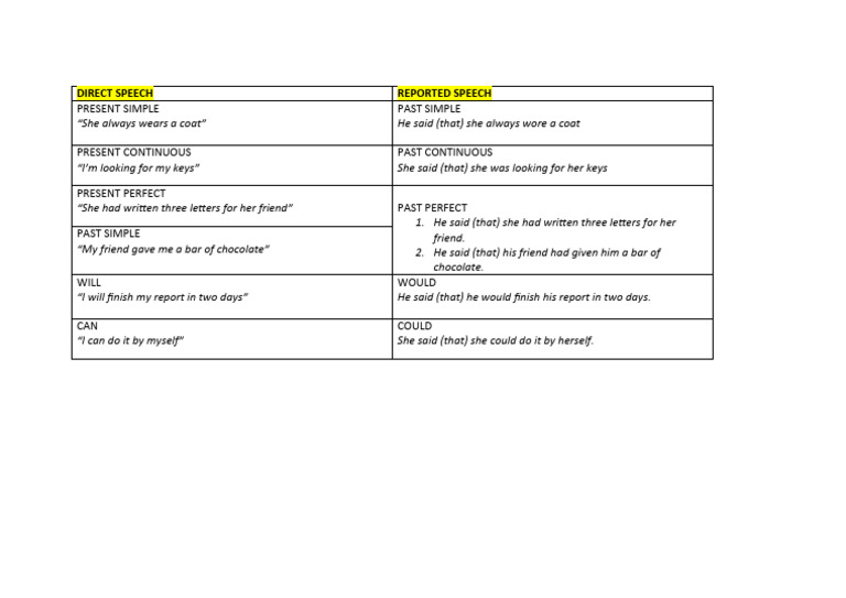 Direct vs. Reported Speech Guide | PDF | Language Arts & Discipline