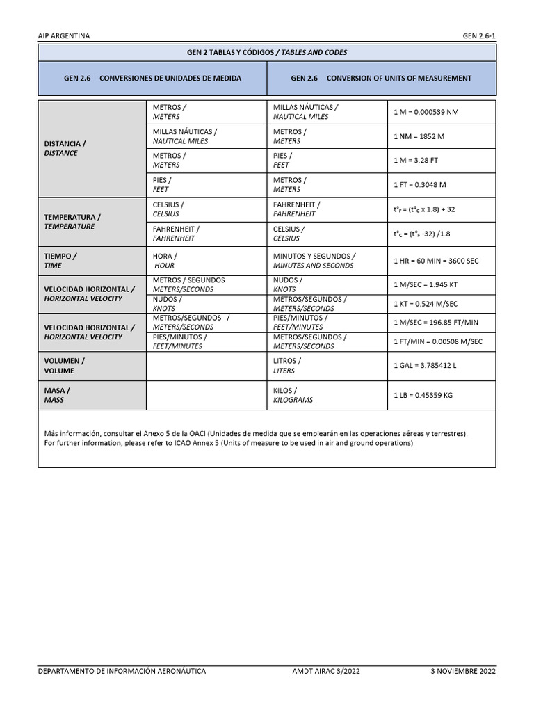 Tabla de Conversion | PDF | Cantidad | Metrología