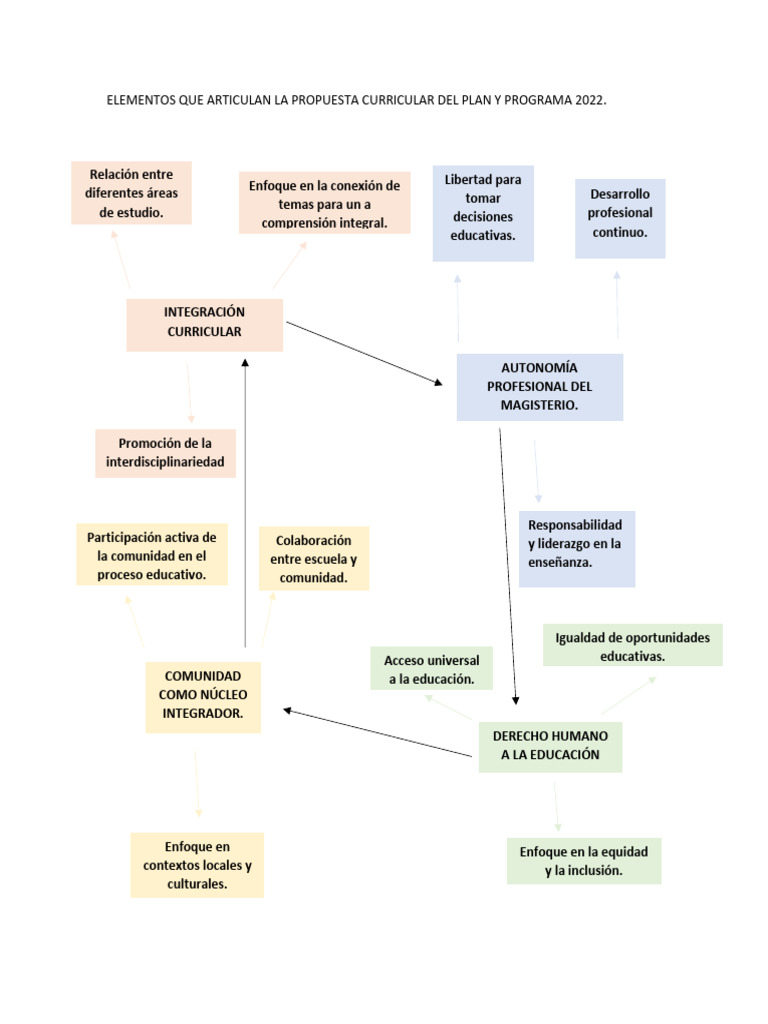 Elementos Que Articulan La Propuesta Curricular Del Plan y Programa ...